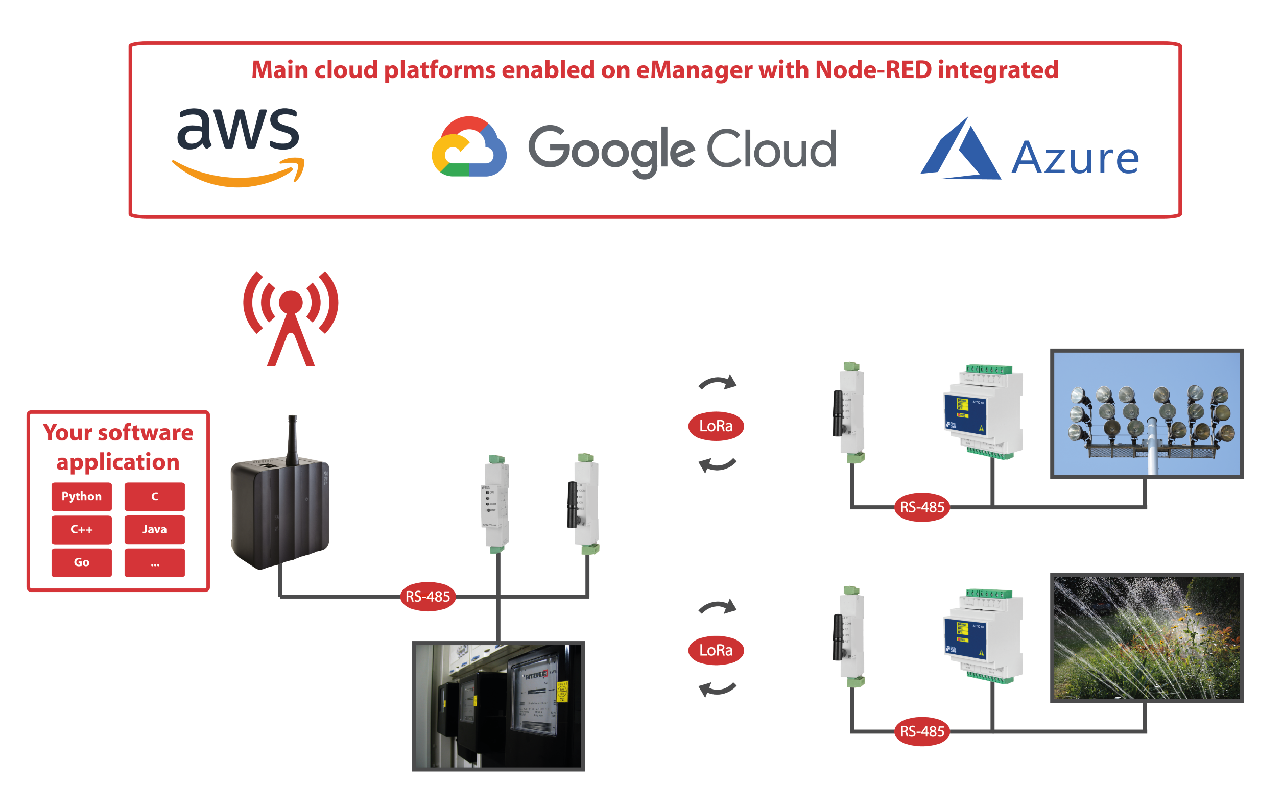 Emanager Industrial Iot Controller